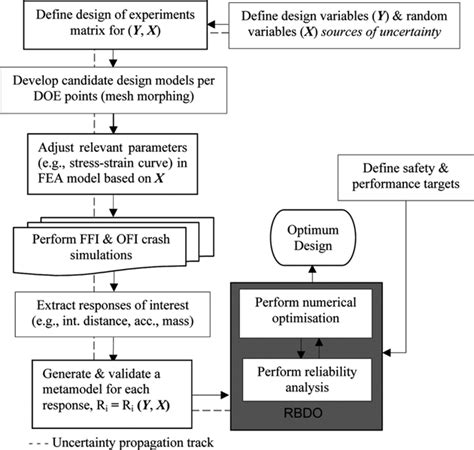 Flowchart For The Crashworthiness Optimisation Based On Rbdo