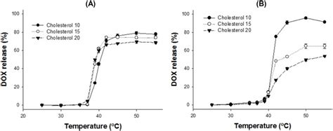 A DPPC DSPE PEG Cholesterol SA V3 552 X 55 And B DPPC DSPC Download Scientific Diagram