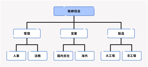 組織図とは作成する5つのメリットと具体的な作り方を解説 経営者から担当者にまで役立つバックオフィス基礎知識 クラウド会計ソフト freee