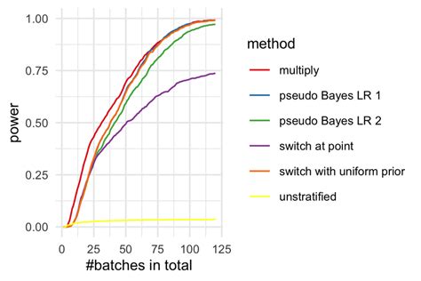 power for rejecting the null at level α 0 05 that the odds ratio in