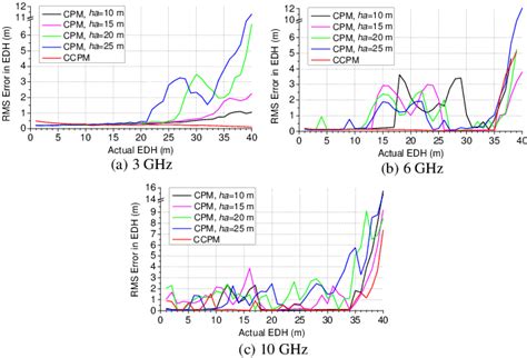 Performance Plots For The Clutter Pattern Matching Method And The Download Scientific Diagram