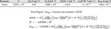 Constant Values Obtained Using Multiple Regression Analysis For Model