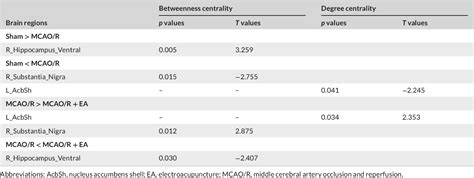 Table 1 From Electroacupuncture Modulates Abnormal Brain Connectivity