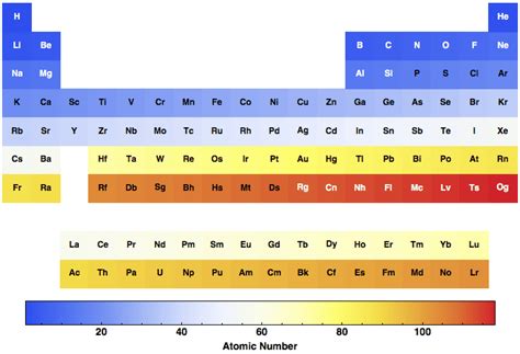 Atomic Number For All The Elements In The Periodic Table