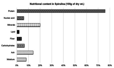 Chemical Composition Of Spirulina 100g Of Dry Wt Download