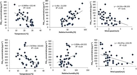 Correlation Analysis Of Particulate Matter Pm 25 And Pm 10 Download Scientific Diagram