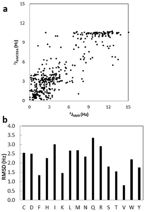 The Polarizable Atomic Multipole Based Amoeba Force Field For Proteins Pmc