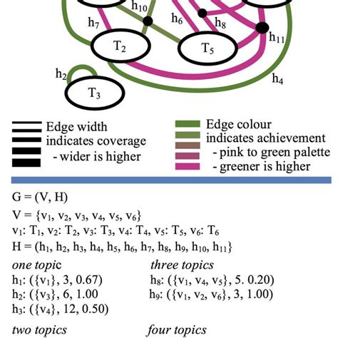Complete T DM M H For The Data Set Provided In Table 1 Using Algorithm