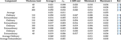 Sample Thickness Average Value Standard Deviation Minimum And