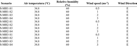 Initial Cfd Simulation Conditions For Each Evaluated Scenario Download Scientific Diagram