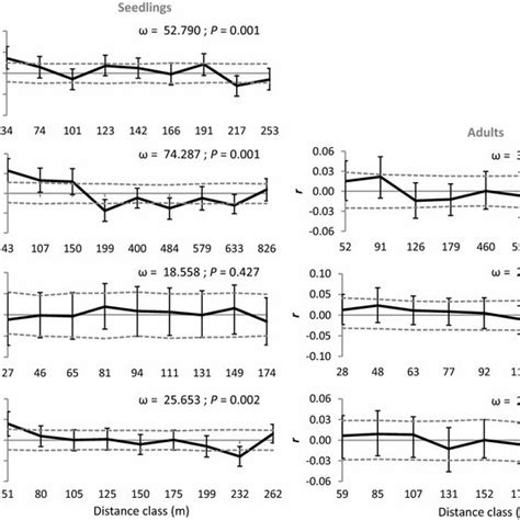 Fine Scale Spatial Genetic Structure Estimated By The Autocorrelation Download Scientific
