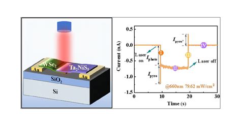 Enhanced Performance Of A Self Powered Auwse2ta2nis5au