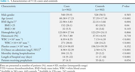 Pdf Assessment Of The Risk Of Venous Thromboembolism In Medical