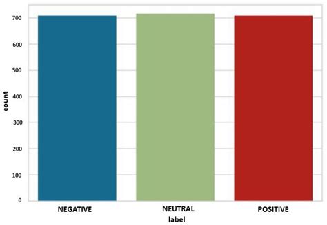 Visualization Of Three Emotional Data Download Scientific Diagram