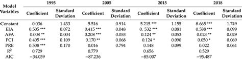 Regression Analysis Results Of The Spatial Lag Model Download