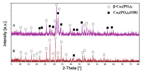 xrd patterns of β tcp powders synthesized at ph 8 a and ph 10 8 b