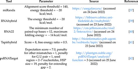 Parameters Used For Each Rice Microrna Target Site Prediction Algorithm Download Scientific