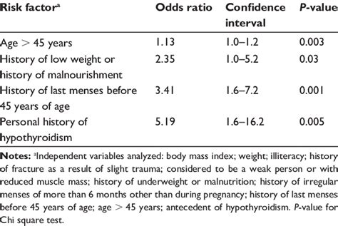 Multivariate Analysis Download Table