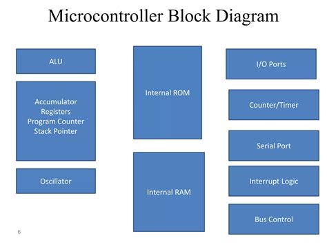 8051 Block Diagram Ppt