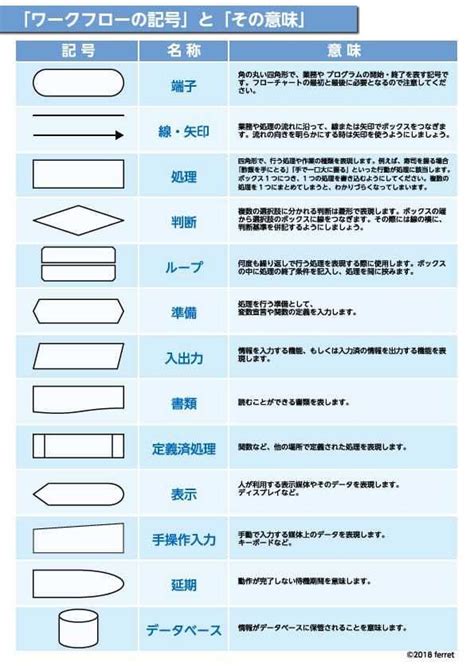 今さら聞けないフローチャートの書き方と無料の作成ツールを紹介シートDLありferret