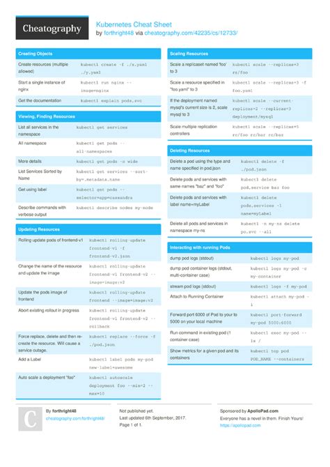 Kubernetes Cheat Sheet By Forthright48 Download Free From