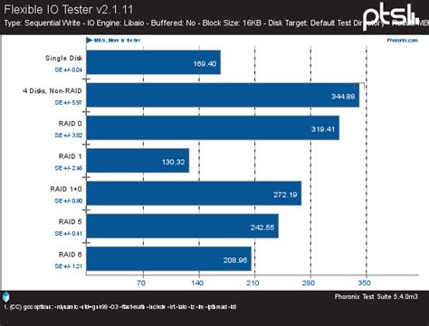 Btrfs On 4 X Intel Ssds In Raid 015610 Phoronix