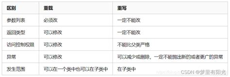 Java中重载与重写java重载和重写 Csdn博客