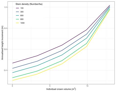 Spatially Explicit Individual Tree Height Growth Models From Bi Temporal Aerial Laser Scanning