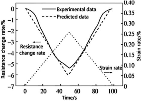 Numerical Simulation And Experimental Results Comparison Between