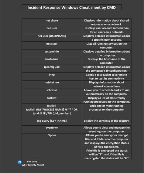 Ben Zioud On Linkedin Effective Cmd Commands That Will Help You To