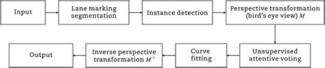 E Architecture Diagram Of Multi Lane Detection Based On Instance