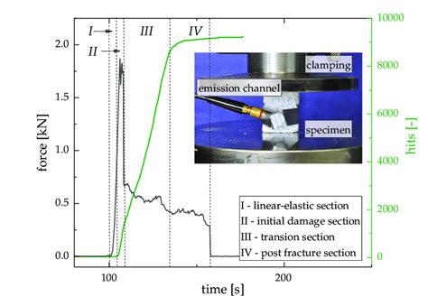 Correlation Of Force Time Curve With Acoustic Emission Analysis
