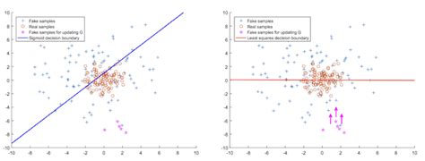 How To Develop A Least Squares Generative Adversarial Network Lsgan In Keras