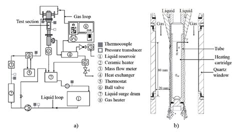 A Flow Chart Of The Experimental Setup And B Schematic Download Scientific Diagram
