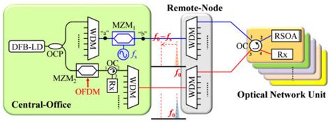 Experimental Setup Of Proposed Colorless Wdm Ofdm Pon System