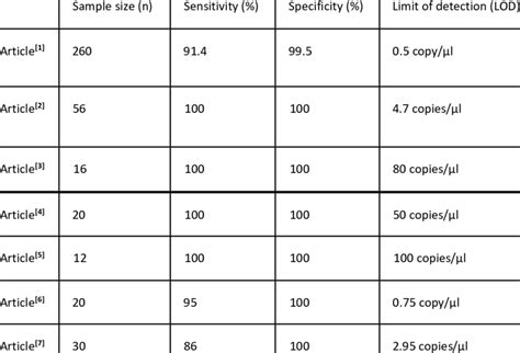 Sample Size N Sensitivity Specificity Limit Of Detection