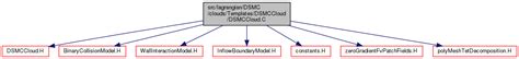 OpenFOAM Src Lagrangian DSMC Clouds Templates DSMCCloud DSMCCloud C