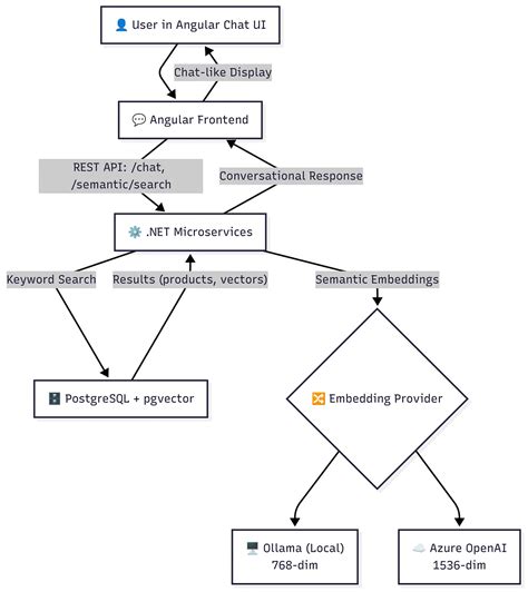 A Beginners Guide To C Microservices Architecture By Neslihko Medium