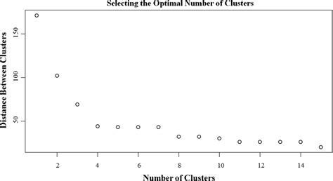 The Optimal Number Of Clusters Based On Observing The Distance Between