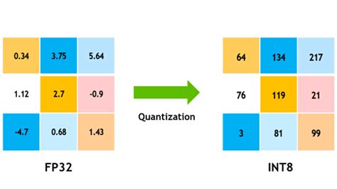 Model Quantization 2 Uniform And Non Uniform Quantization By Florian