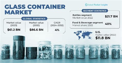 Glass Container Market Size Share And Trend Report 2024 2032