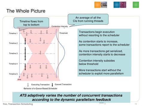 Ppt Adaptive Transaction Scheduling For Transactional Memory Systems