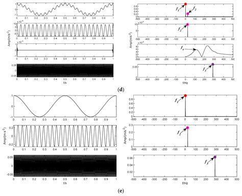 Application Of Auto Regulative Sparse Variational Mode Decomposition In