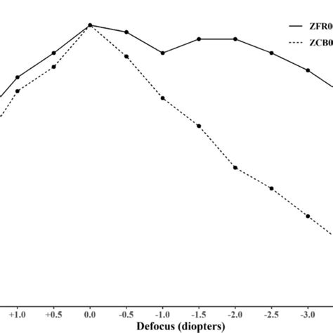 Mean Monocular Defocus Curves Obtained From The Tecnis® Monofocal