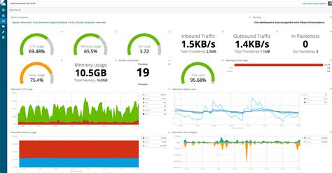 Elasticsearch Dashboard