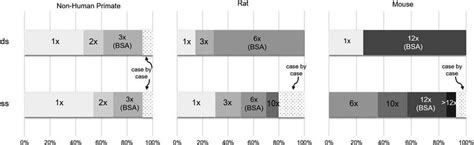 Targeted Exposure Multiples As A Function Of Oligonucleotide Design And Download Scientific