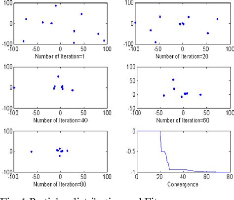 Figure 1 From A Particle Swarm With Selective Particle Regeneration For