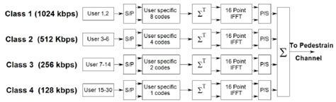 Transmitter Simulation Model Of Ci Go Ofdma With Full Load K 30 Users Download Scientific