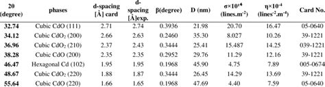 Shows Structural Parameters Such As Inter Planar Spacingd The Download Scientific Diagram