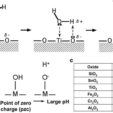 4 Formation Of Surface Hydroxyl Groups On Titanium Oxide By The